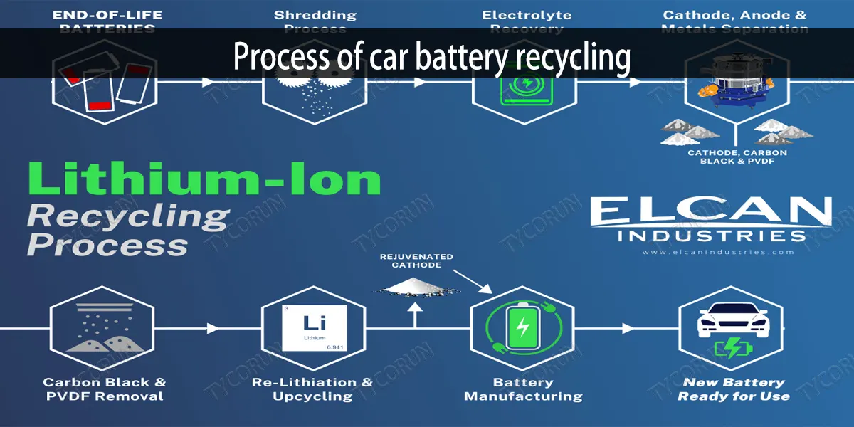Car battery recycling – the key to sustainable development